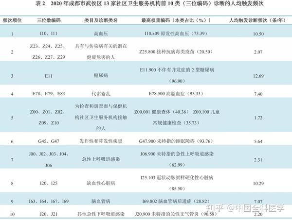 【CGP发布】现阶段，基层门诊接诊能力如何？ - 知乎