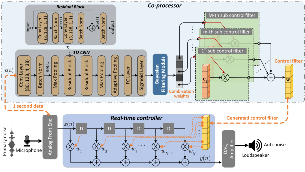 南洋理工大学NTU-生成式有源噪声控制GFANC - 知乎
