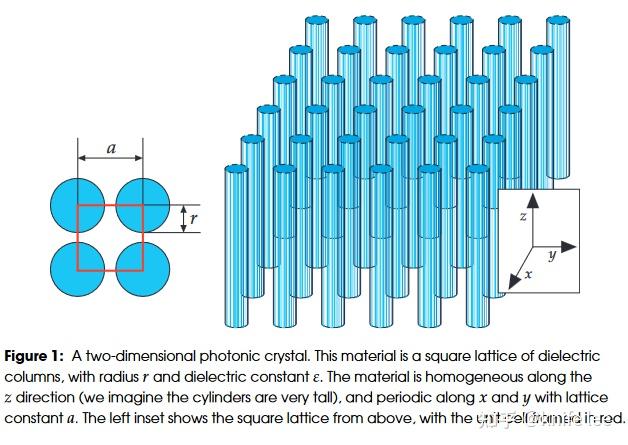 Meep教程(4) MPB计算二维光子晶体能带 - 知乎