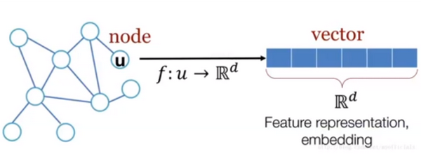 节点嵌入算法—Node2vec原理与优化 - 知乎