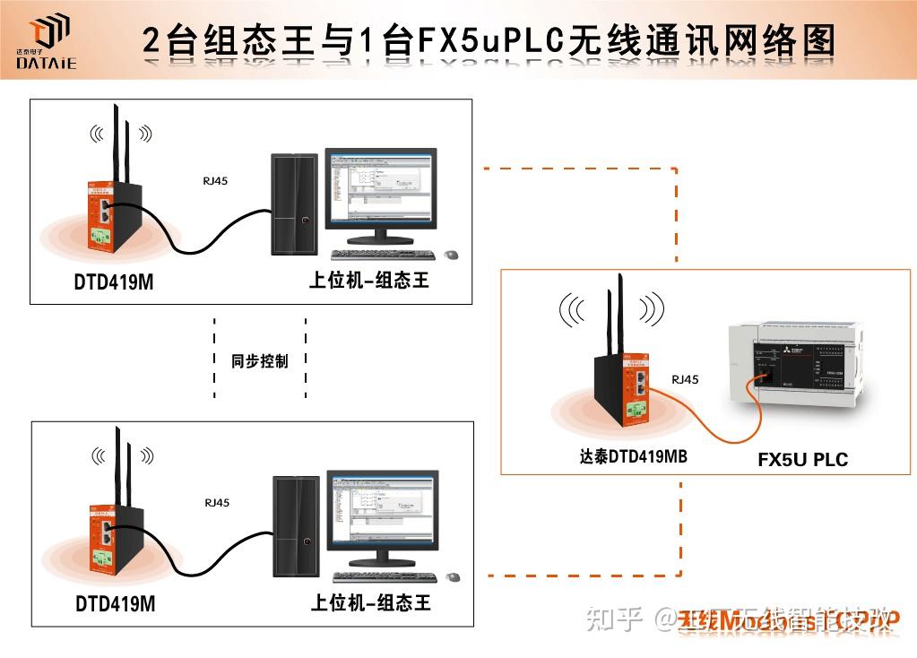 解读工控， PLC+组态能替代DCS吗？ - 知乎