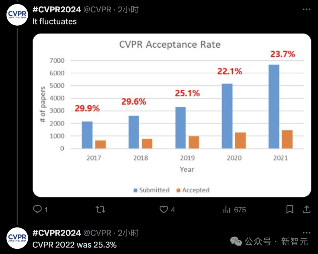 CVPR 2025录用率22.1%，LeCun中奖！大模型参评，审稿人19篇论文被拒 - 知乎