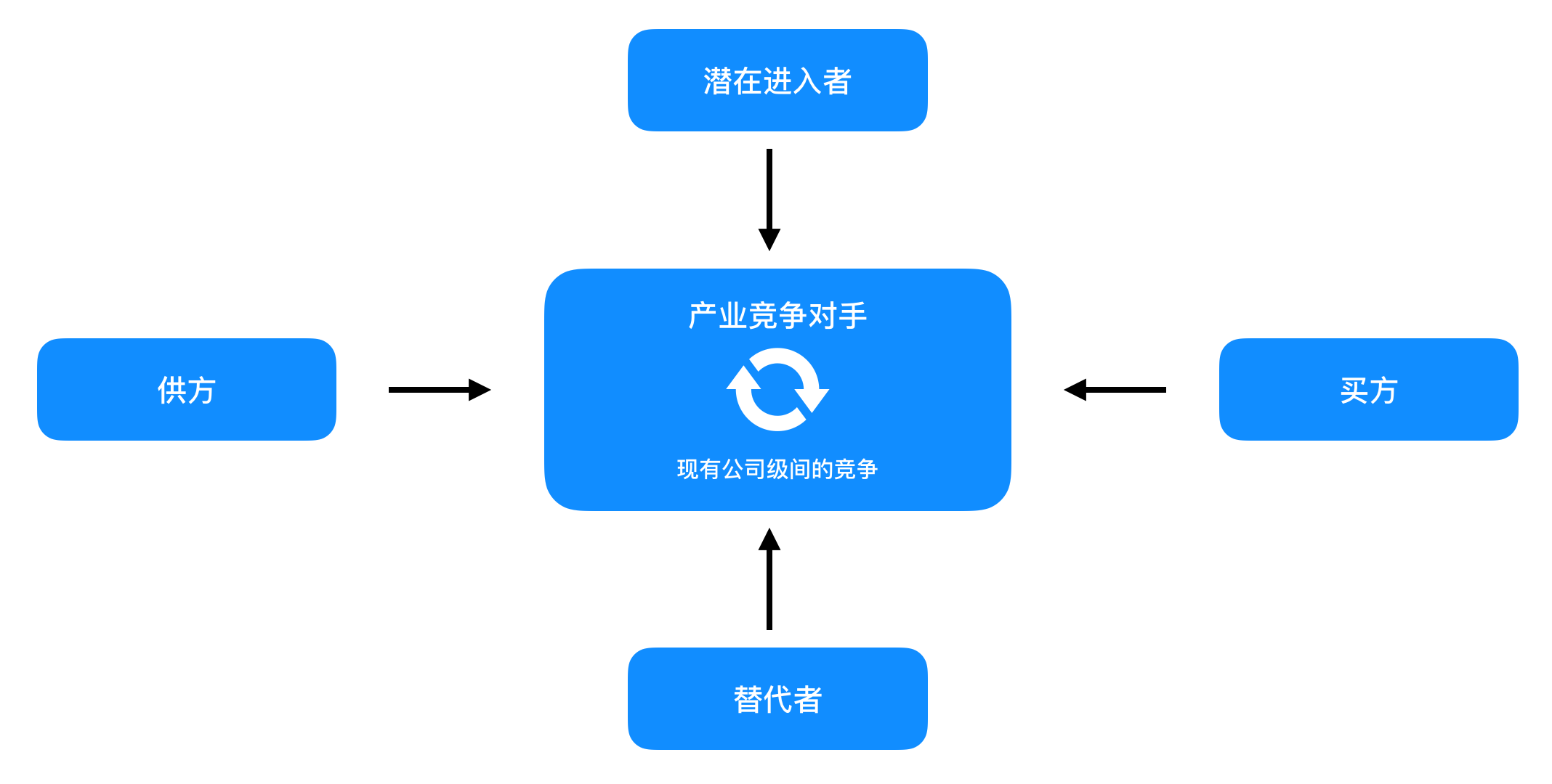 迈克尔·波特：竞争战略五力模型 知乎