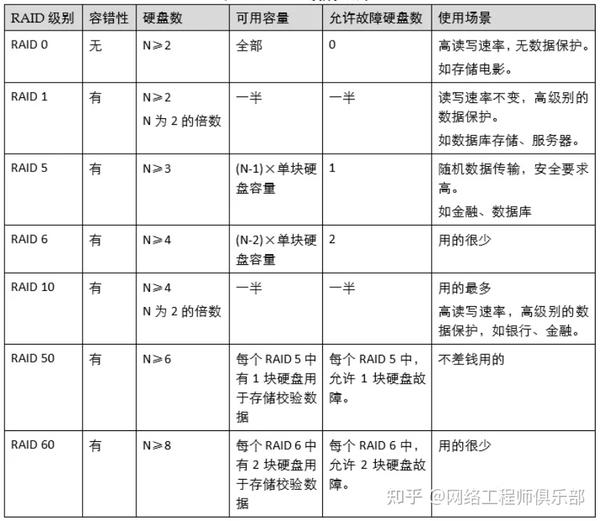 图解RAID存储技术：RAID 0、1、5、6、10、50、60 - 知乎