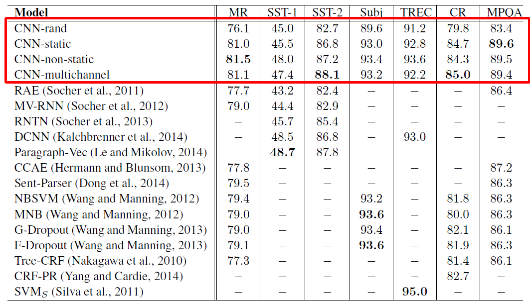 （No.34）Convolutional Neural Networks for Sentences Classification--CNN语句分类 - 知乎