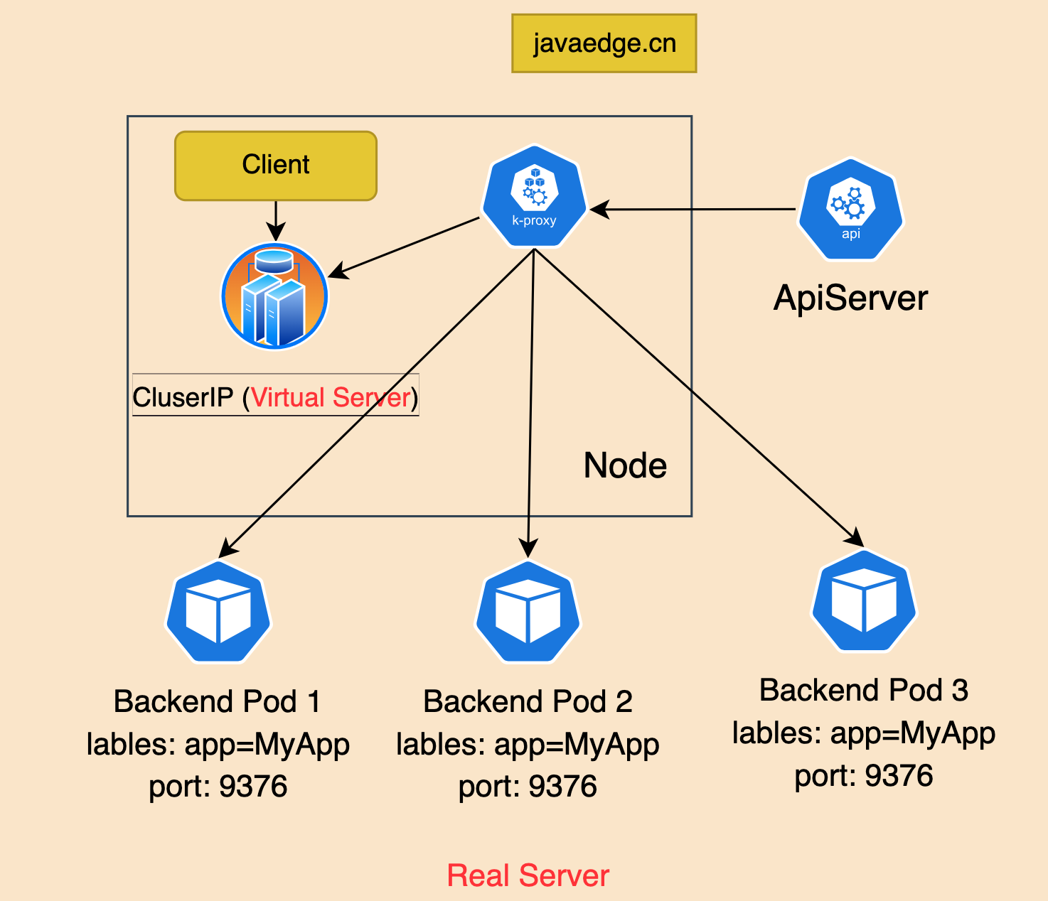 Kubernetes核心组件之kube-proxy实现原理 - 知乎