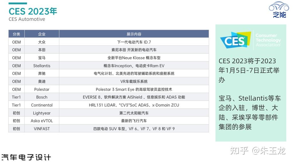 CES2023年汽车和出行领域前瞻 - 知乎