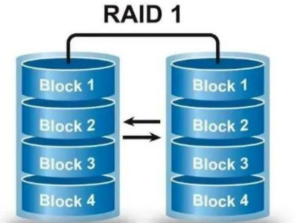 raid1 raid2 raid5 raid6 raid10如何选择使用？各需要几块硬盘？ - 知乎