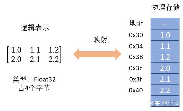 PyTorch源码学习系列 - 2. Tensor - 知乎