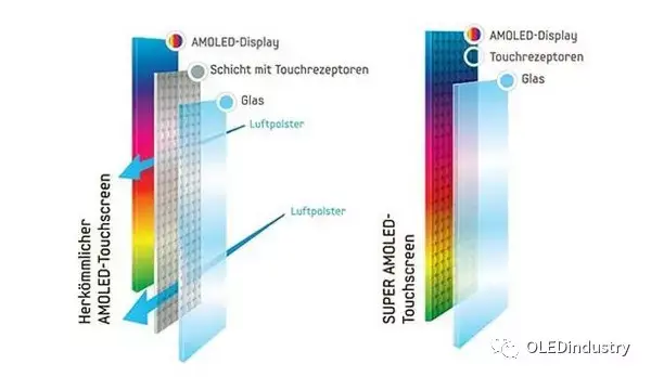 为什么现在的AMOLED都使用的时ON CELL技术 - 知乎