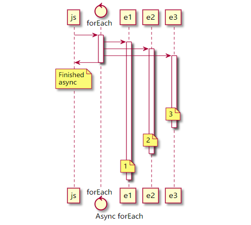 如何在 Array.forEach 中正确使用 Async - 知乎