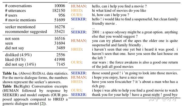 2018-ReDial（对话推荐） 翻译+解读 - 知乎