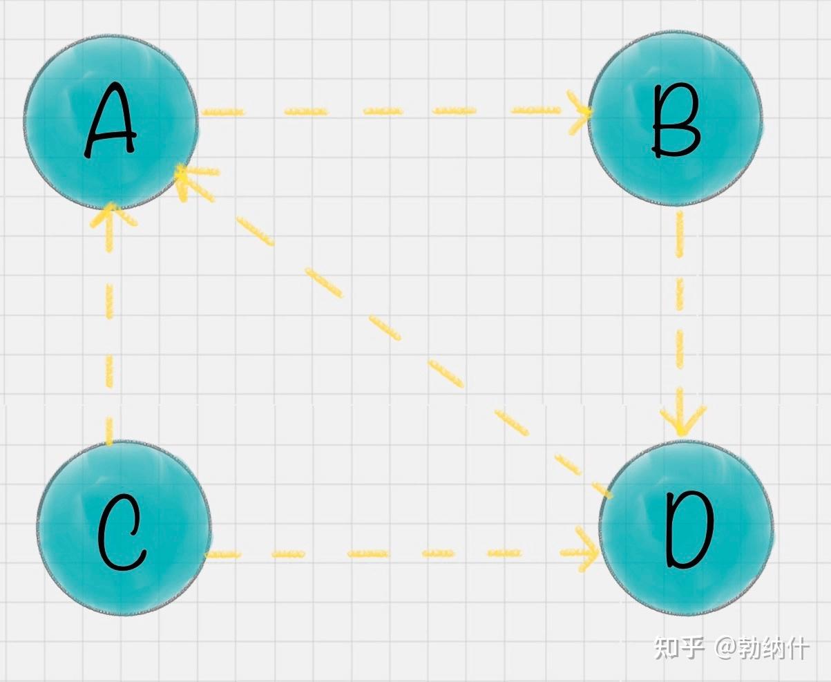 【算法篇|32】PageRank（上）：搞懂Google的PageRank算法 - 知乎