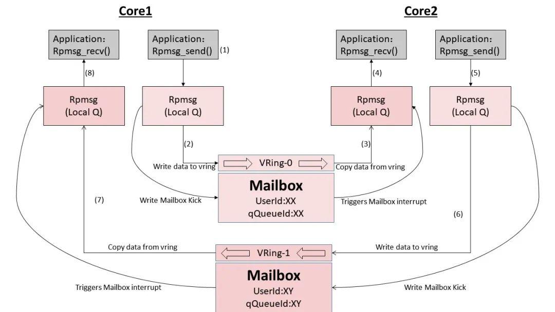 “零”智享｜TDA4 IPC核间通信原理 - 知乎