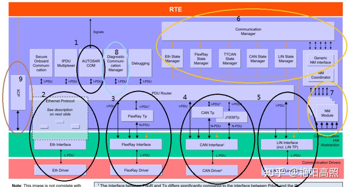 Autosar Com Stack 通讯功能栈 - 知乎