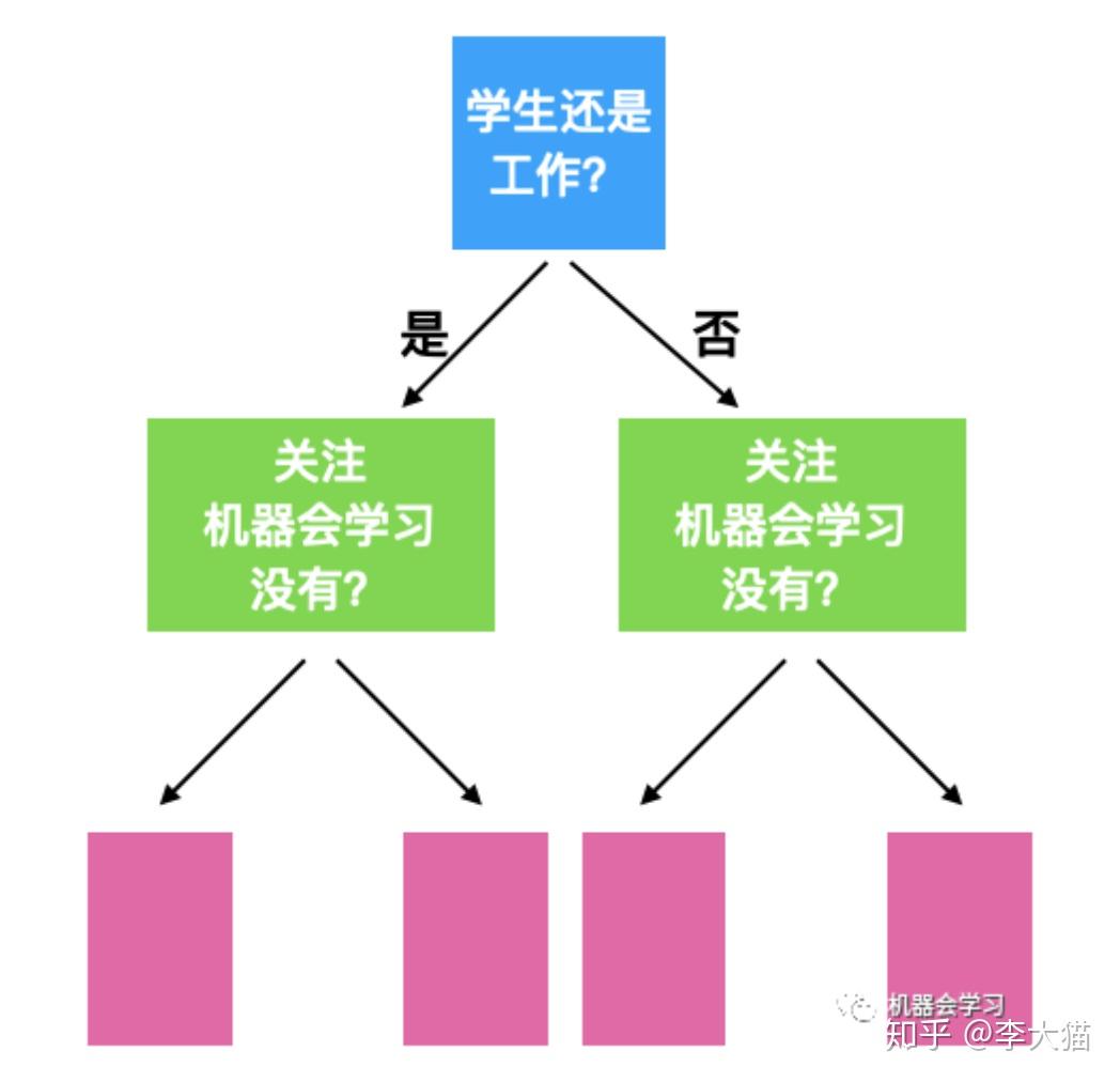 oblivious tree在机器学习中有什么用？ - 知乎