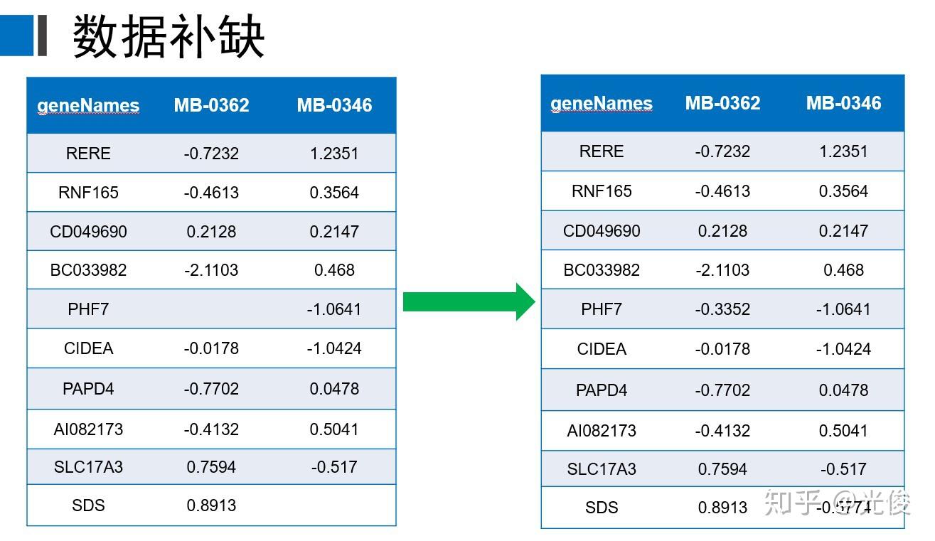 METABRIC数据库挖掘(乳腺癌数据库) - 知乎