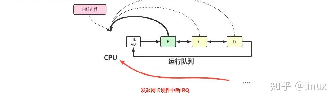 图解通用网络IO底层原理、Socket、epoll、用户态内核态······ - 知乎