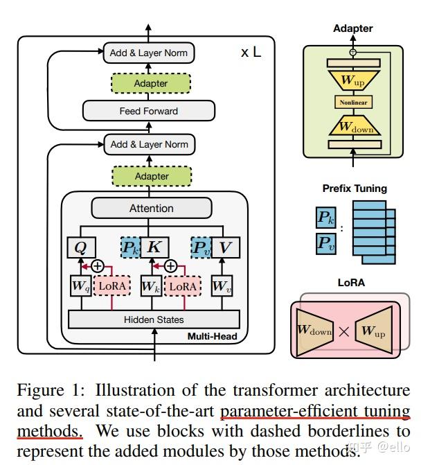 Towards a Unified View of Parameter-Efficient Transfer Learning - 知乎