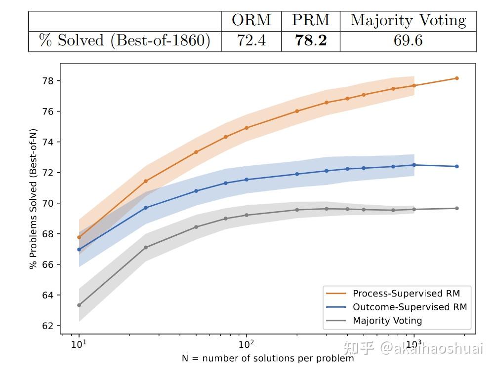 LLM之ORM和PRM一探究竟 - 知乎