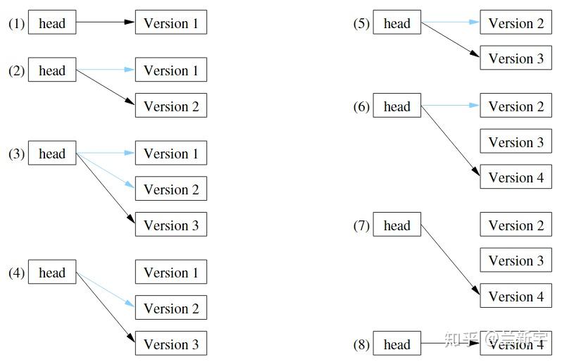 Linux中的RCU机制[一] - 原理与使用方法 - 知乎