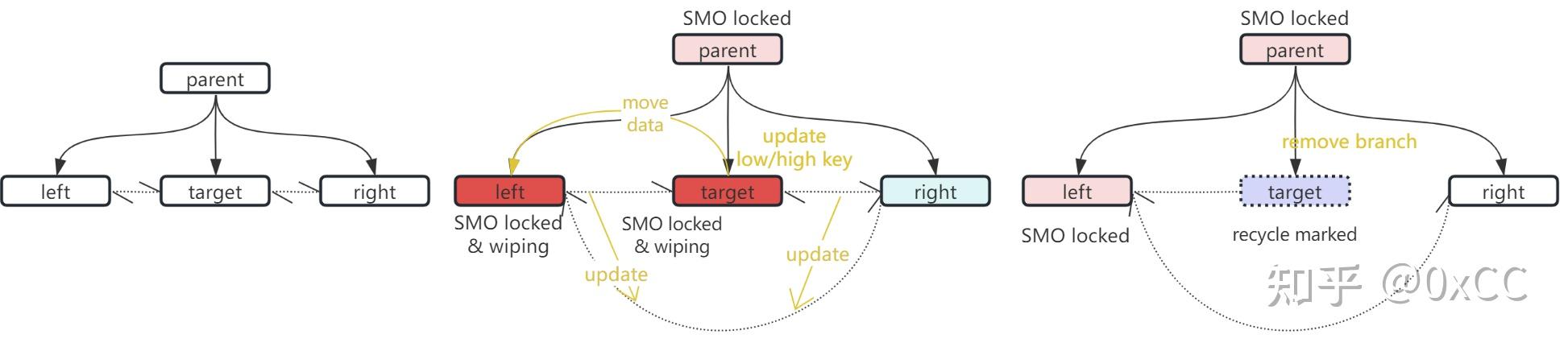 高性能无锁数据结构探索-B+树读写、SMO及swap - 知乎