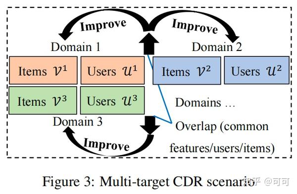 跨域学习 Cross-domain (搜索/推荐) - 知乎