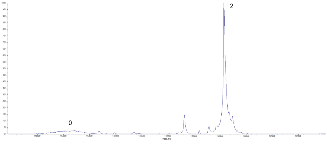 11-曜享干货 | ADC药物质量研究系列（一）MS-DAR值分析平台方法加速ADC药物工艺开发进程 - 知乎