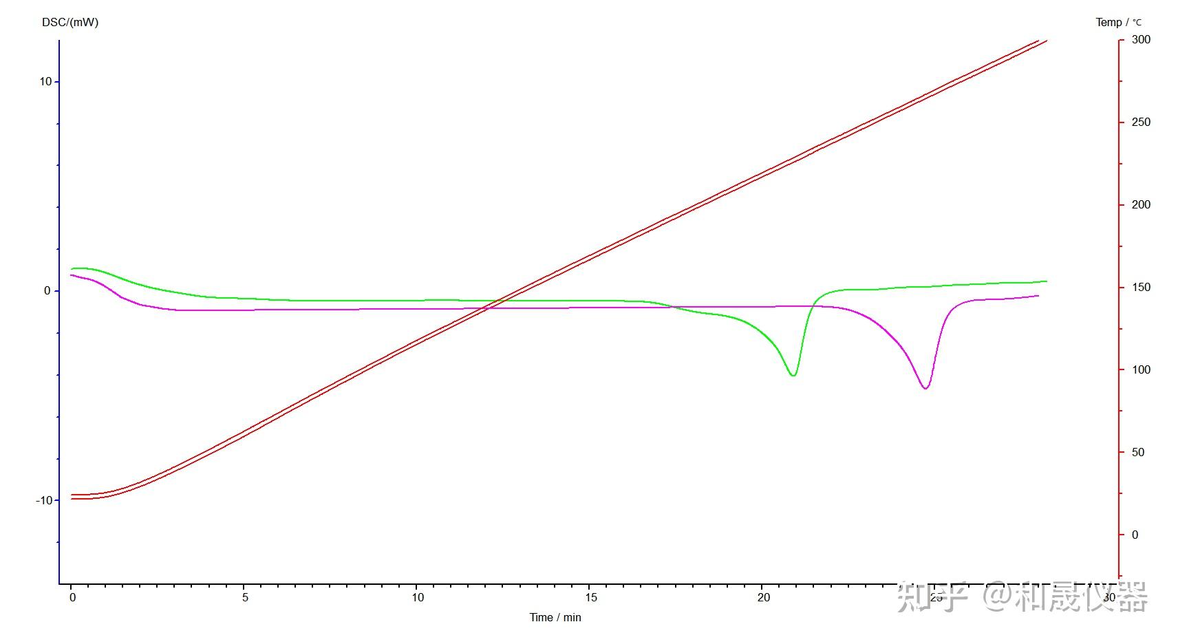 【DSC】PA6尼龙6，PA66尼龙66熔融测试 - 知乎