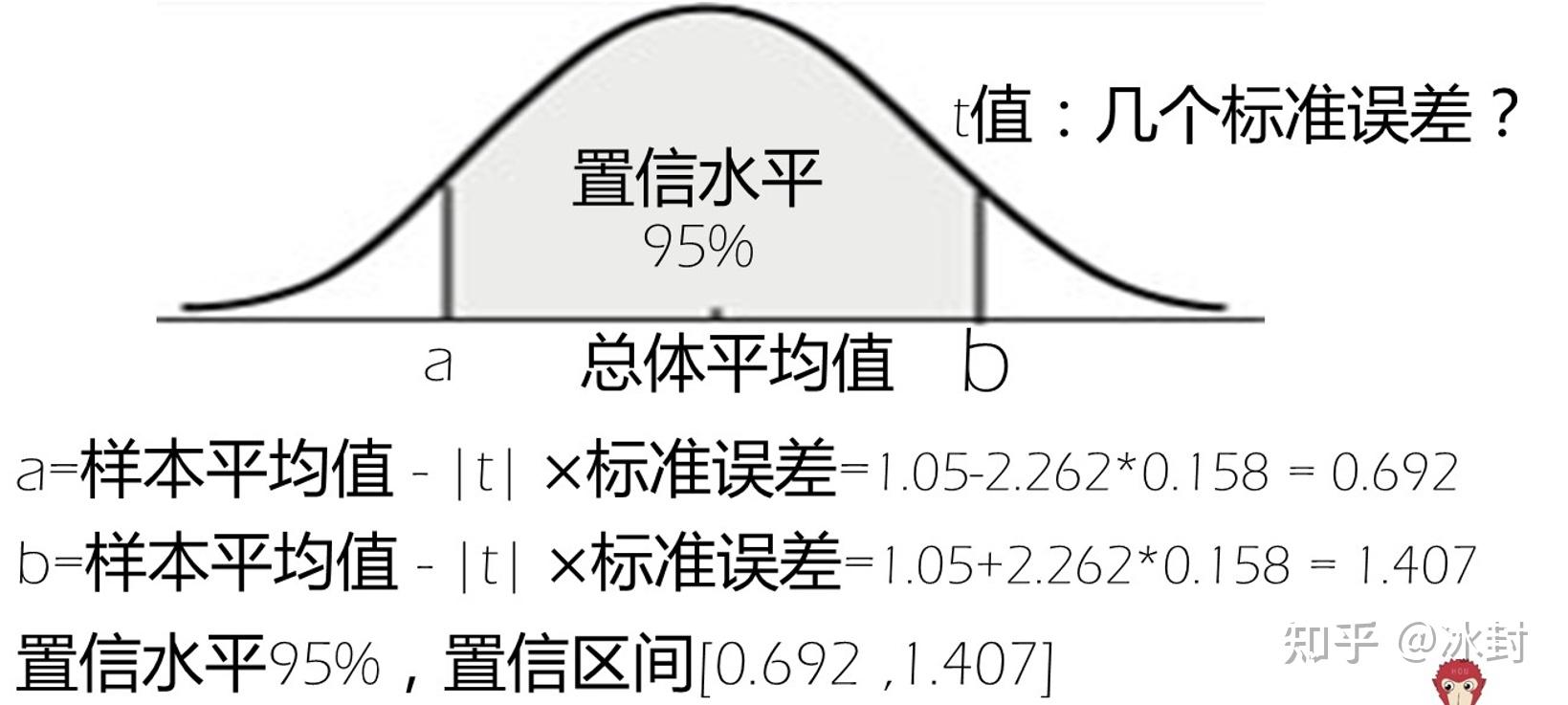 置信区间及假设检验的python实现 知乎